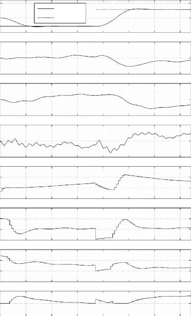 Selected Closed Loop Responses Using Sixth Mpc 10 Download Scientific