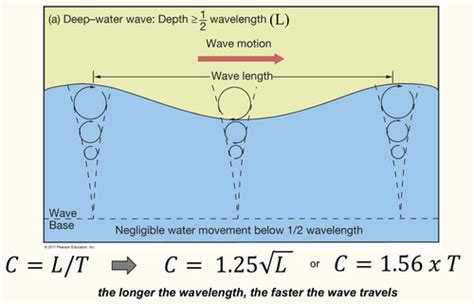 Eas 212 Lecture 11 Shallow Waves Flashcards Quizlet