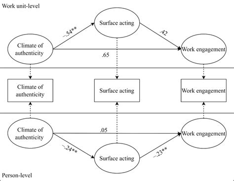 The Results Of Multilevel Structural Equation Modeling Note N 246