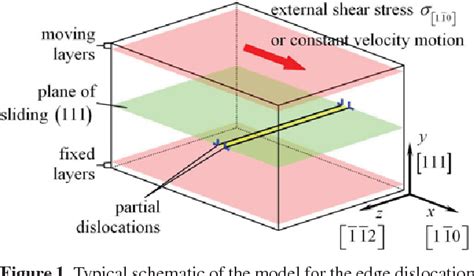 Figure 1 From Atomistic Modeling Of The Dislocation Dynamics And