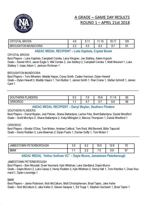 Football Results And Northern Areas Netball Association