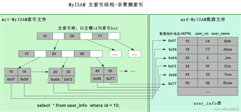 面试整理 数据库 索引数据库索引面试 Csdn博客