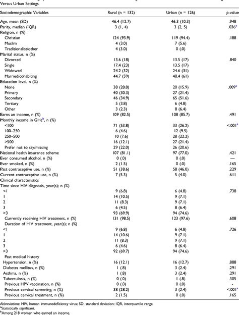 Table 1 From Hpv Dna Testing And Mobile Colposcopy For Cervical