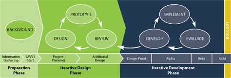 Understanding The Agile Learning Design Process Cognota