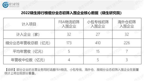 营收总和超900亿！跨境物流，谁是黑马？2022晓生排行榜初筛数据解读企业细分业态
