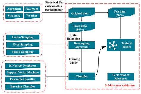 Ijerph Free Full Text Comparing Resampling Algorithms And