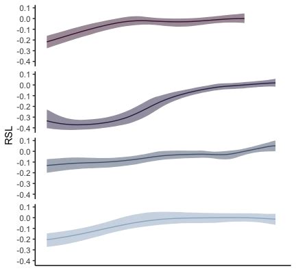 R Combine Two Faceted Plots On One Plot Stack Overflow