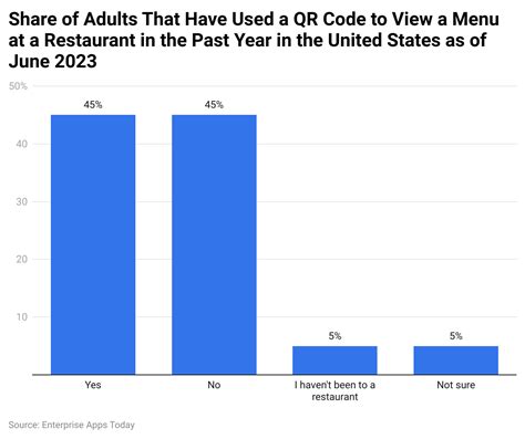 QR Code Usage Statistics By Users And Facts