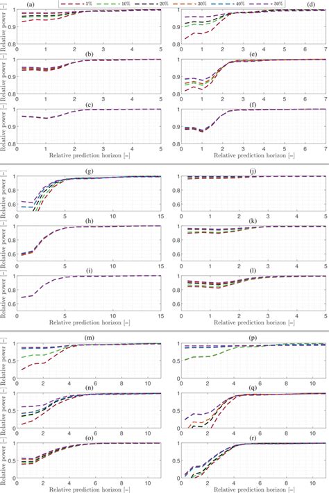 Relative Power Versus Prediction Horizon Showing The Effect Of