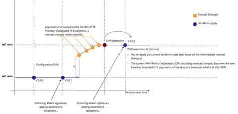Giorgio Rienzo On Linkedin Manage F5 Big Ip Advanced Waf Policies With Terraform Intro
