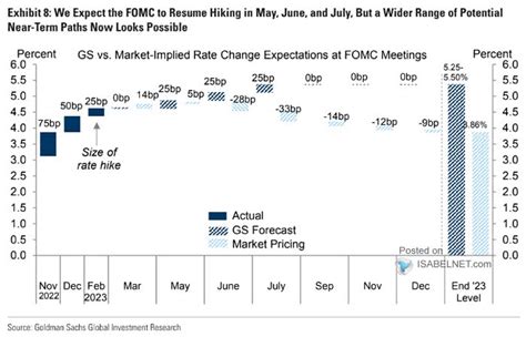 Fed Rate Hikes At Fomc Meetings Isabelnet