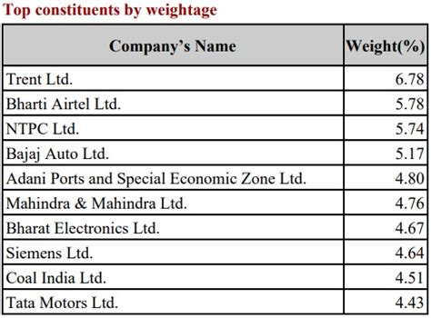 Buy Nifty 200 Momentum 30 Index Fund For Strong Investment Portfolio