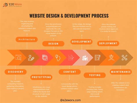 learn about our website design and development process e2eworx posted