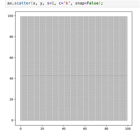 Scatterplots In 2d Grid Layout Do Not Have Evenly Spaced Points · Issue 13046 · Matplotlib