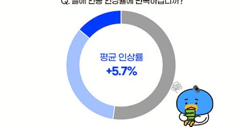 잡코리아 올해 직장인 연봉 인상률 평균 57