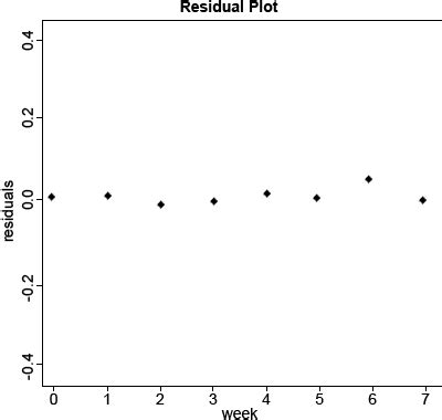 Chapter Nonlinear Regression Quantitative Methods For Plant Breeding