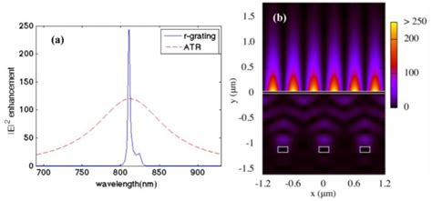 Fdtd Computed Intensity Enhancement A Spectral Response Of An
