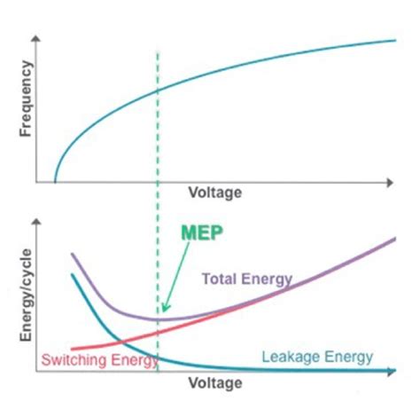 Designing For Extreme Low Power