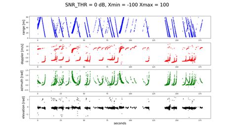 参考译文 IWR ISK与 IWR BOOST 的性能比较 传感器参考译文帖 Read Only 传感器参考译文帖 E E 设计支持