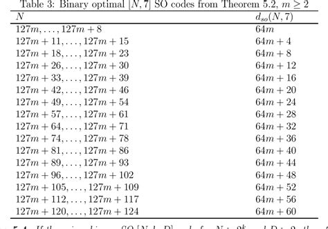 Table 3 From Binary Self Orthogonal Codes Which Meet The Griesmer Bound