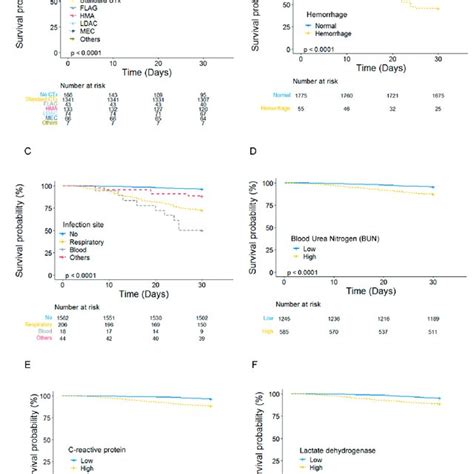Six Variables Were Selected By Feature Selection A Chemotherapy B