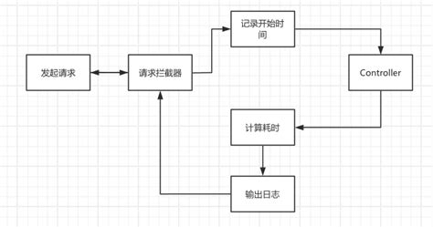 Springboot 低成本实现接口耗时监控！99的人不知道还能这样做springboot接口耗时监控 Csdn博客