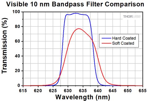 Hard Coated Nir Bandpass Filters
