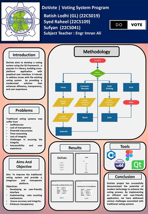 Batish Lodhi On Linkedin Gui Voting Application Programming Dovote