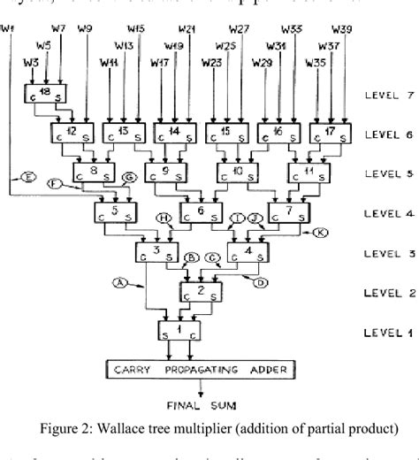 Figure 10 From Design And Analysis Of A Novel 8x8 Bit Signedunsigned