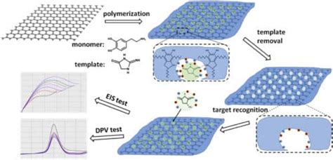 Graphene Based Biosensors For Creatinine Detection