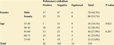 Comparison Of CTPA Results For Pulmonary Embolism In Relation To Gender Download Scientific