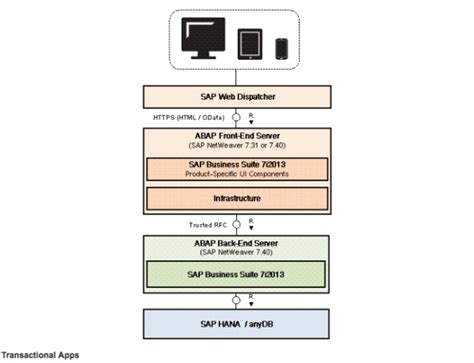 Get More Out Of Sap Procurement With Sap Fiori Compera Consulting
