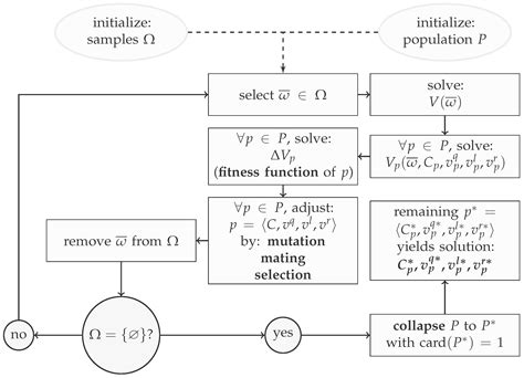 Energies Free Full Text Hydro Power Reservoir Aggregation Via