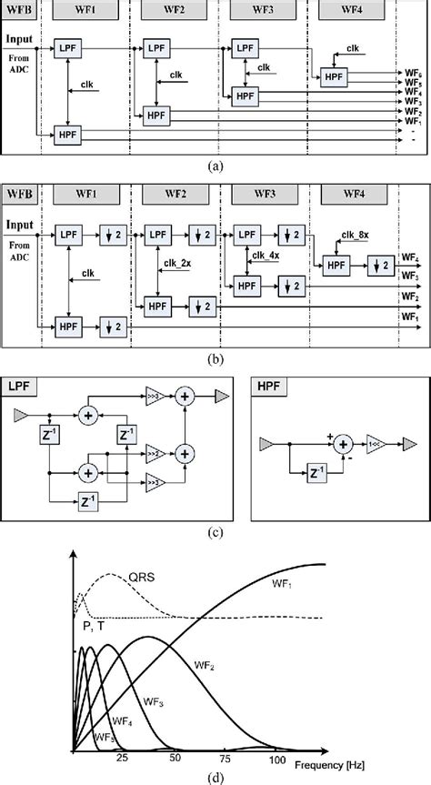 Figure 4 From Design Of Wavelet Based Ecg Detector For Implantable