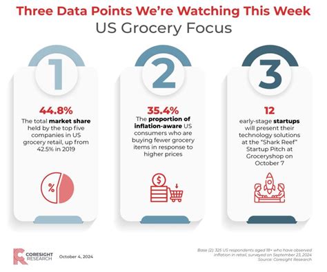Coresight Research On Linkedin 3 Data Points Were Watching This Week At Coresight Research We…
