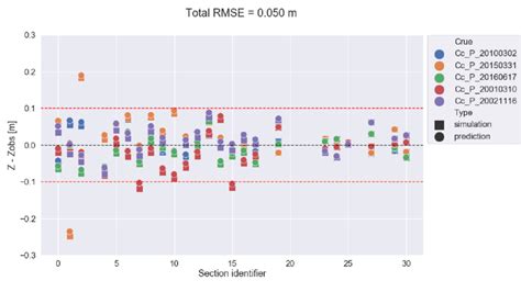 hydraulic 2d model and metamodel predictions error at each section