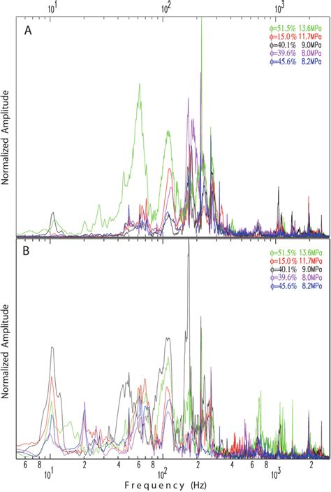 amplitude spectra of five fragmentation experiments a signals
