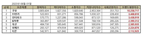 브랜드평판 쿠팡 오픈마켓 브랜드 2023년 8월1위