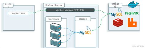 docker的安装及mysql的部署 centos版 centos docker mysql csdn博客