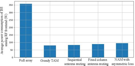 Minimizing Energy Consumption In Mu Mimo Via Antenna Muting By Neural