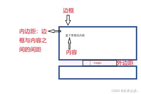 css盒子模型 javaweb基础~ csdn专栏