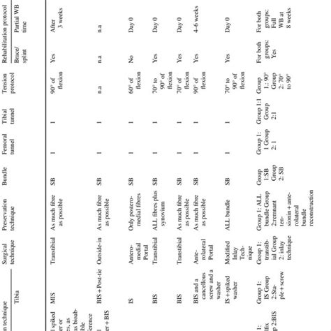 Surgical And Rehabilitation Protocol Download Scientific Diagram