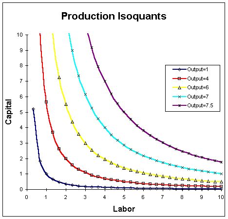 Economic Profit Industry Analysis Isoquant And Isocost And The Very Long Run