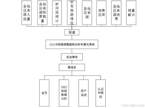 计算机毕业设计之基于hadoop的2022中国旅游数据的分析可视化系统 基于hadoop的全国文旅消费额分析 csdn博客