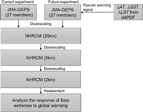Schematic diagram of the experiment settings ΔAT ΔSST and ΔLST Download Scientific Diagram