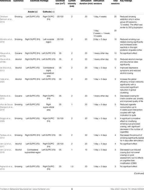 Effects Of Dlpfc Tdcs On Addiction Behaviors Download Scientific Diagram