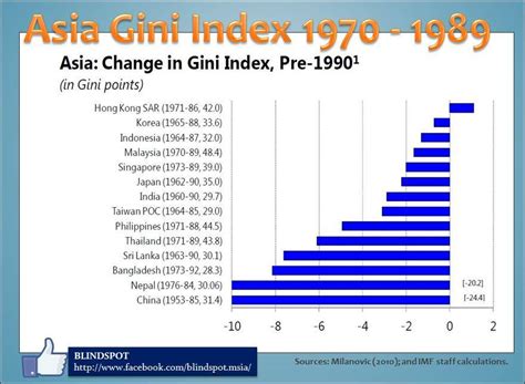 Asia Income Inequality By Gini Index 1970 1989 And 1990 2011 Anas Alam Faizli