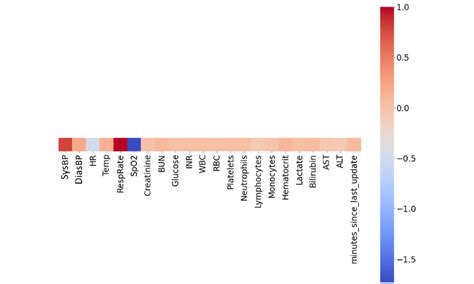 Feature Inflection Heat Map The Mean Z Score Of Each Time Varying