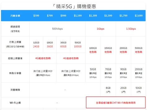電信三雄5g 1399以上資費熱點分享超量不降速優惠到期 電腦王阿達