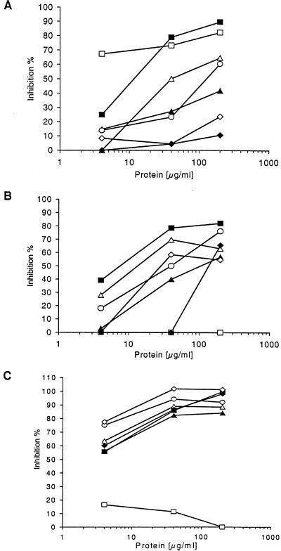 East Inhibition Experiments Solid Phase Antigen Raw Celery A Serum Download Scientific